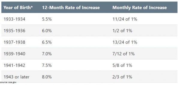 social security credits – Tax Accountant, Financial Planner